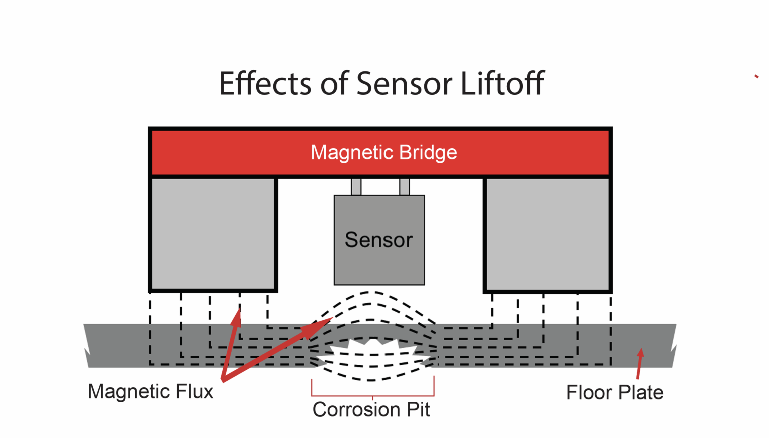 Back to the Basics: Tank Floor MFL Testing | Technical Guide